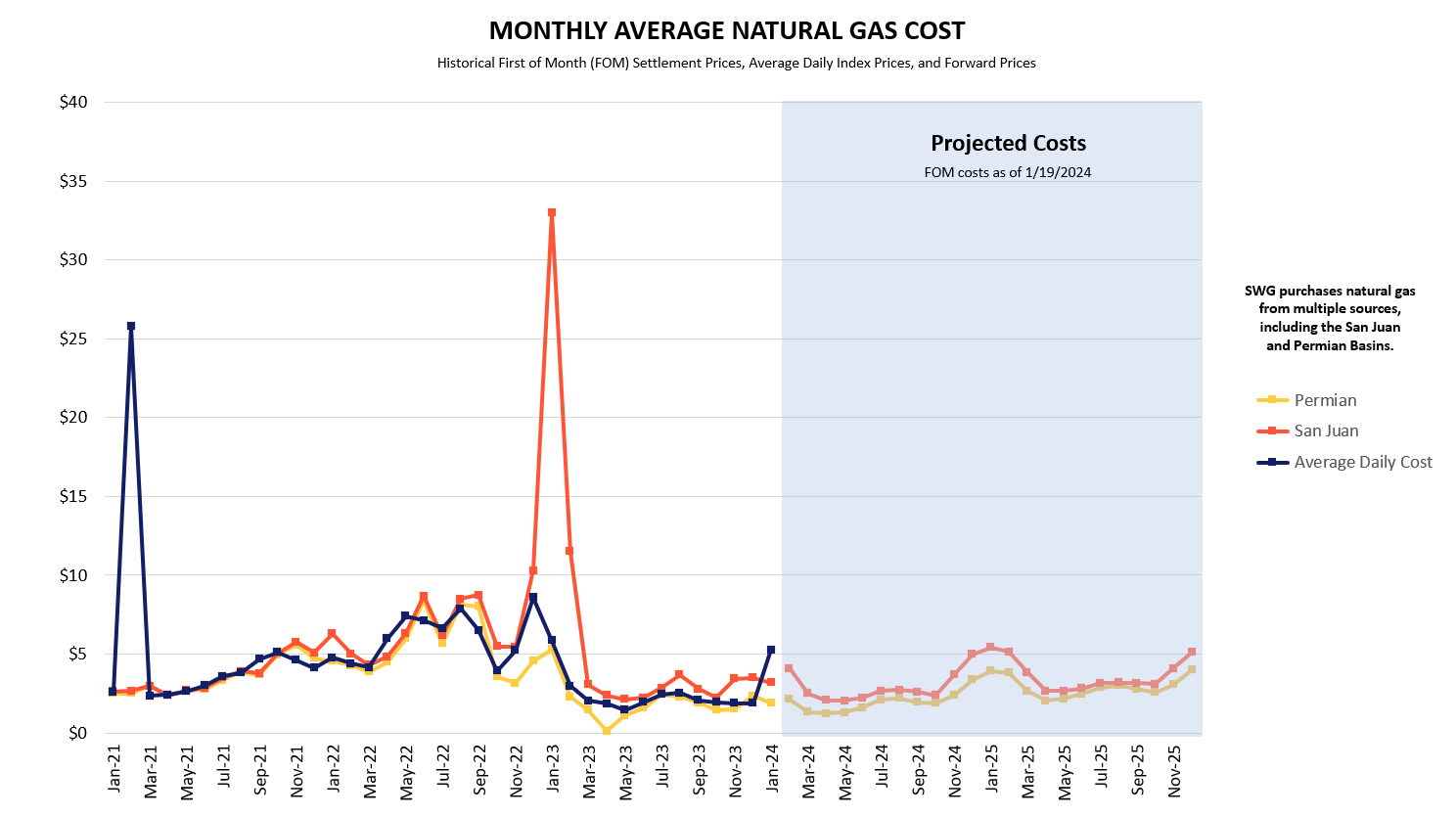 Southwest Gas: Arizona Bills & Gas Prices FAQ